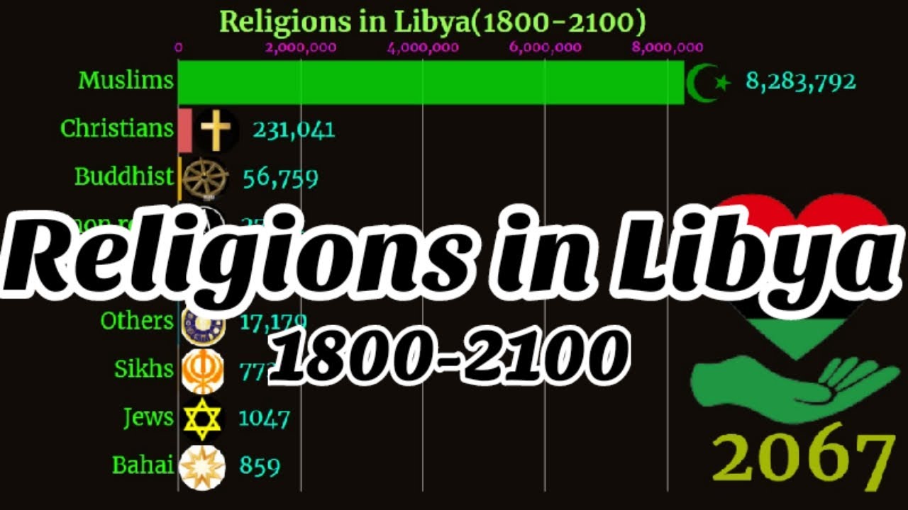 libya population by religion | 1800-2100 - YouTube