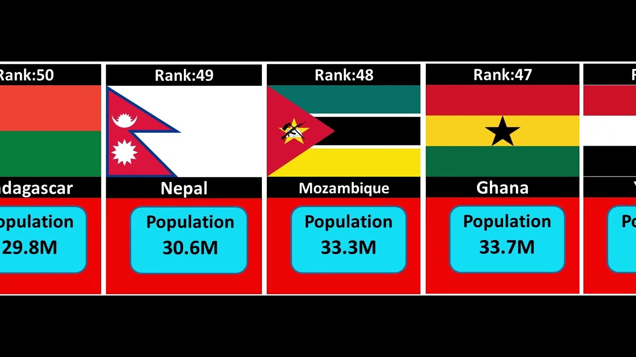 Countries Comparison by Population | Top 100 Countries - YouTube