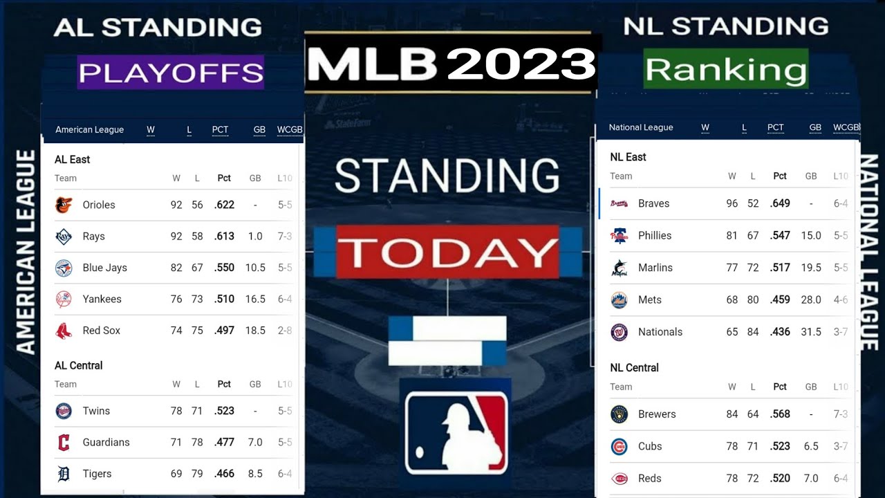 MLB Playoffs Picture 2023 ; MLB standings today ; MLB wild card ...