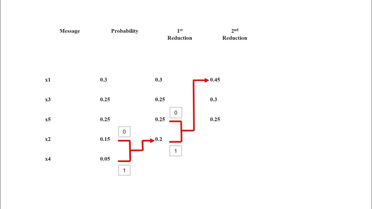 DIGITAL COMMUNICATION - UNIT 1 - Source coding Huffman codes - YouTube