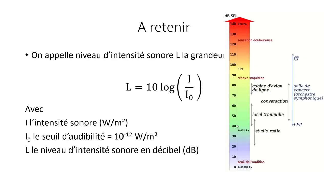 Intensité sonore et niveau d'intensité sonore - YouTube