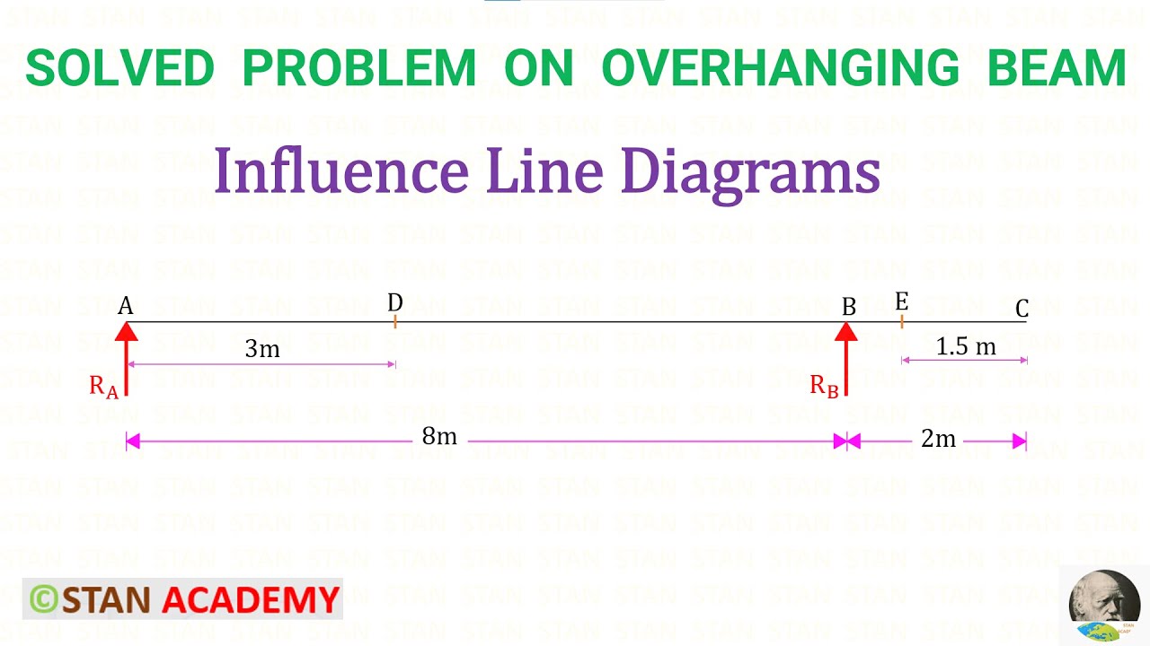 Influence Line Diagrams for Overhanging beams - Problem No 1 - YouTube