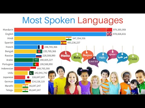 Most Spoken Languages in the World