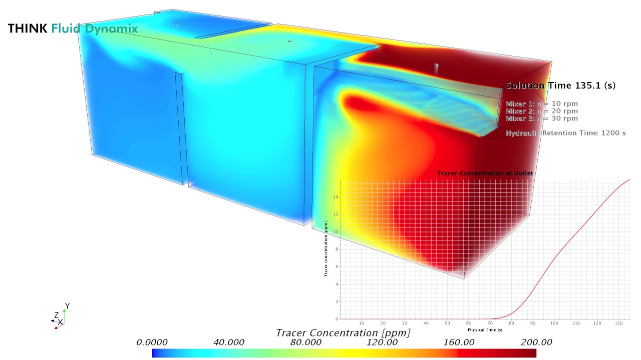 CFD in the Water & Process Industry: Evaluation of mixing performance ...