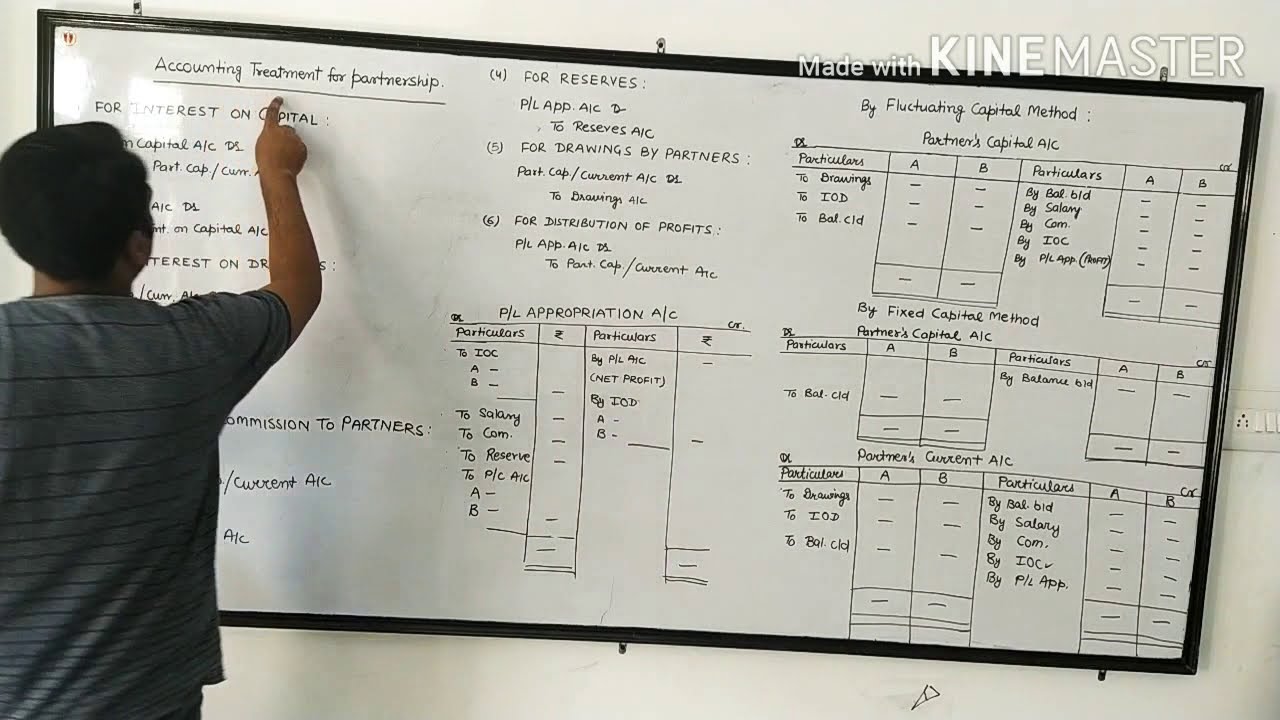 Journal entries for Partnership, Partners Capital Account, Partners ...