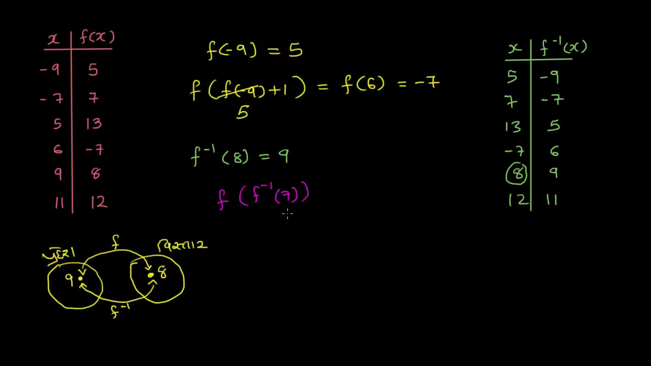 Inputs & outputs of inverse functions - YouTube