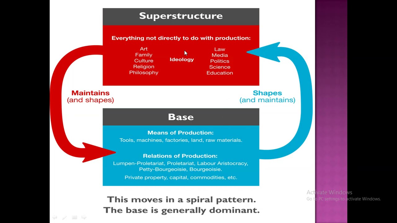 Base and Superstructure- Marxism - YouTube