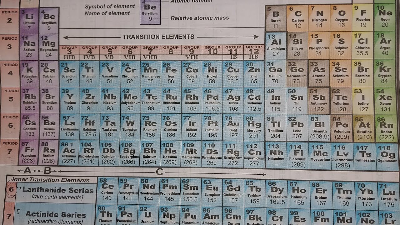 The Modern Periodic table,Basic introduction of elements ...