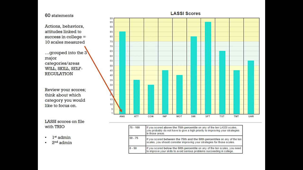 How to Interpret your LASSI Score (Learning and Study Strategies ...