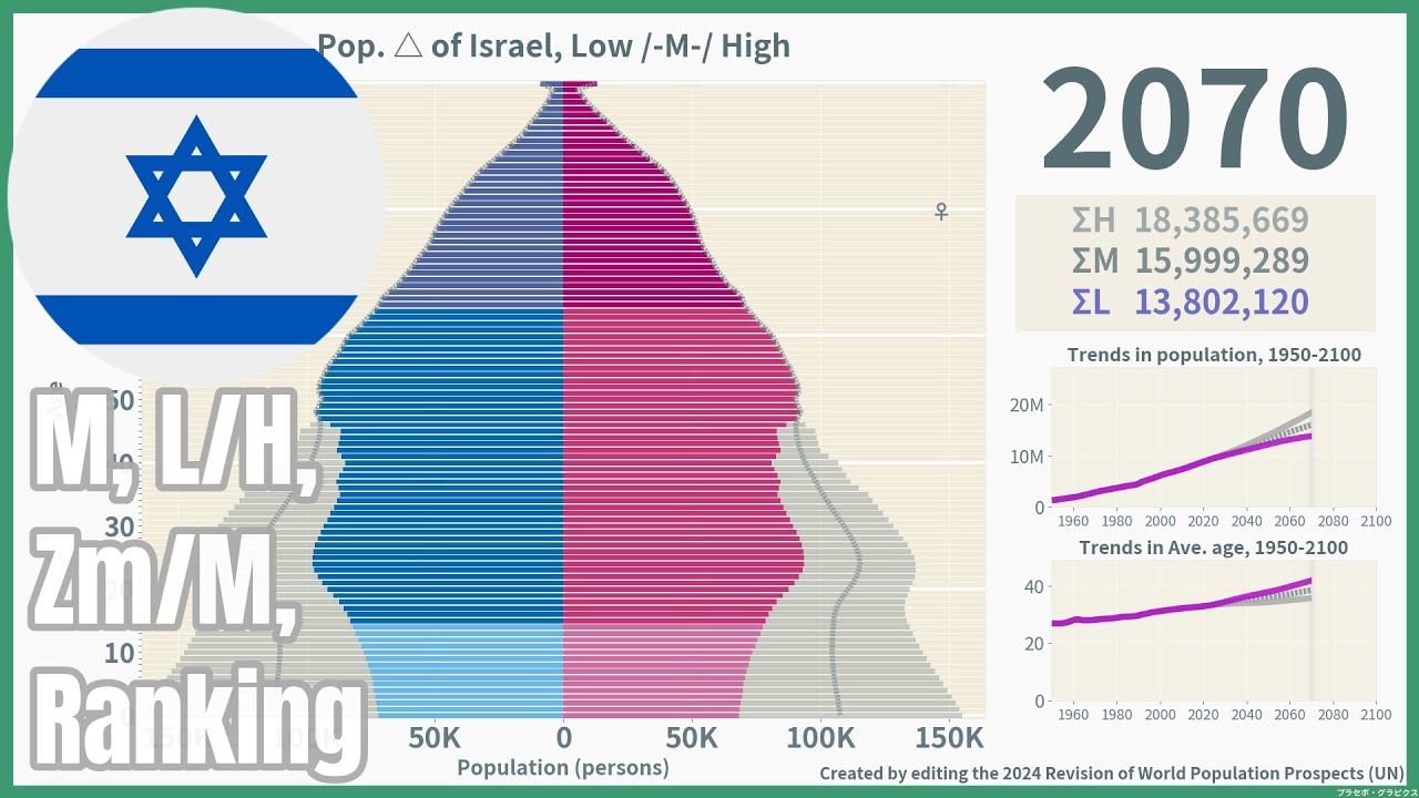 [🇮🇱Israel] Population Pyramid & Ranking (1950-2100) #wpp2024 - YouTube