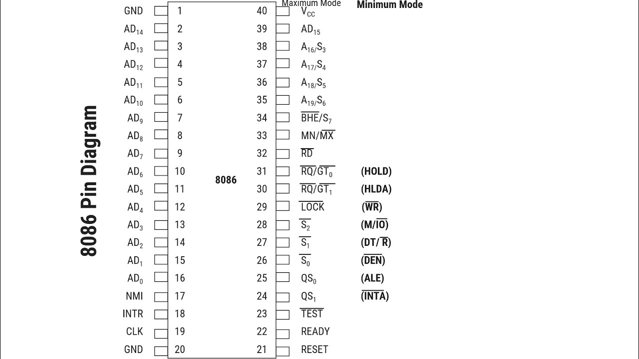 8.4 - 8086 Microprocessor Pin Diagram - MPI - YouTube