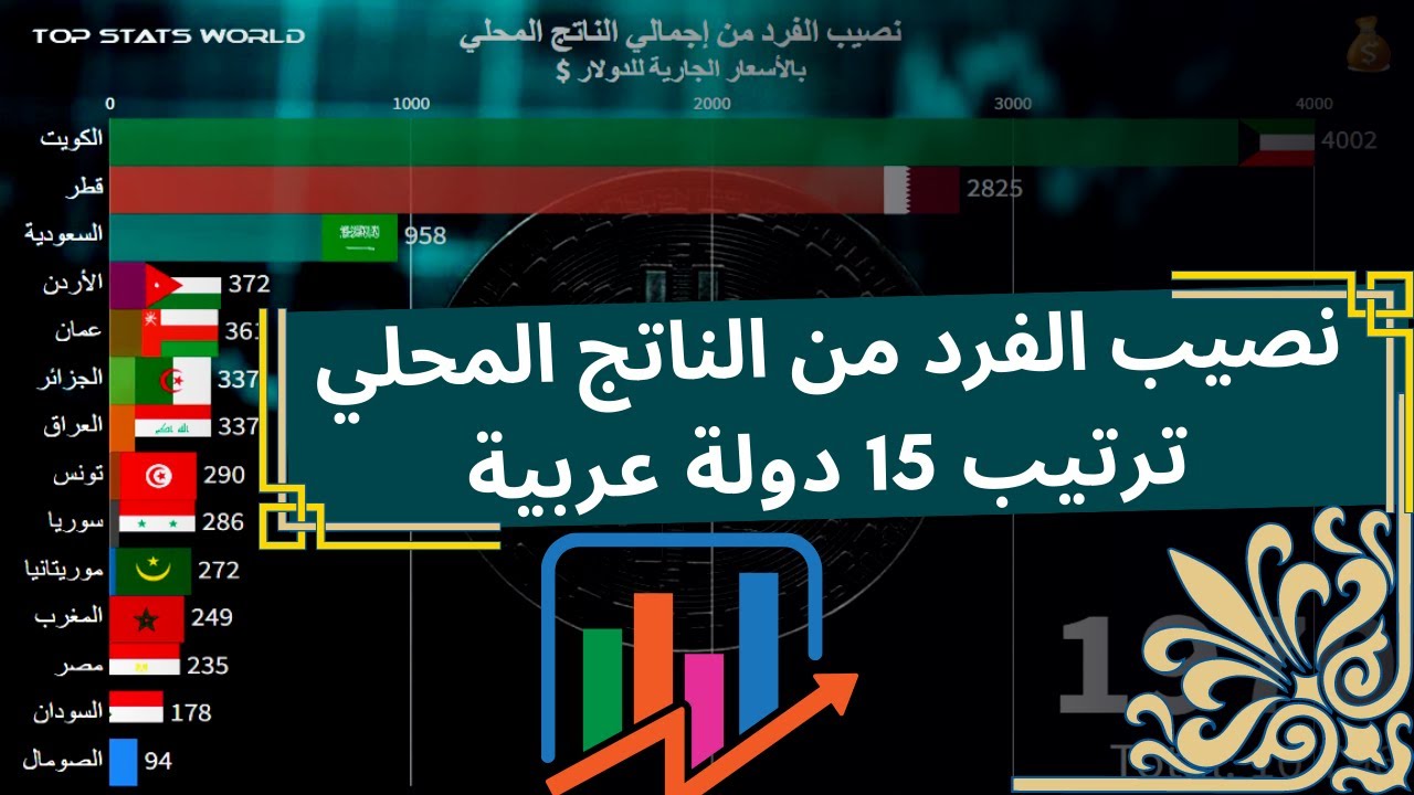 ترتيب الدول العربية من حيث نصيب الفرد من إجمالي الناتج المحلي بالدولار