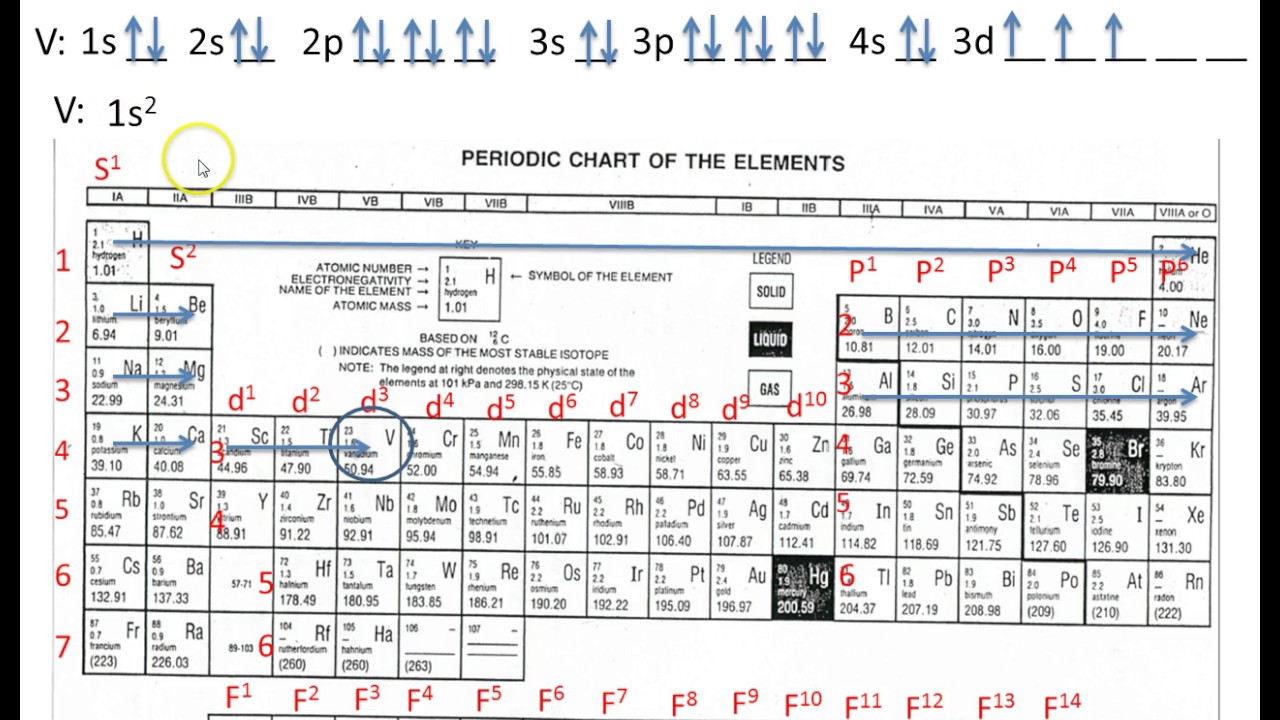 #24 Electron Configuration - YouTube