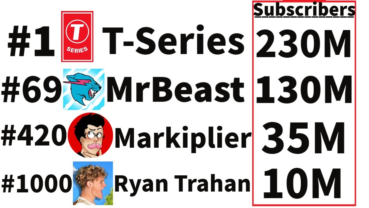 Top 1000 Youtube Channels - YouTube