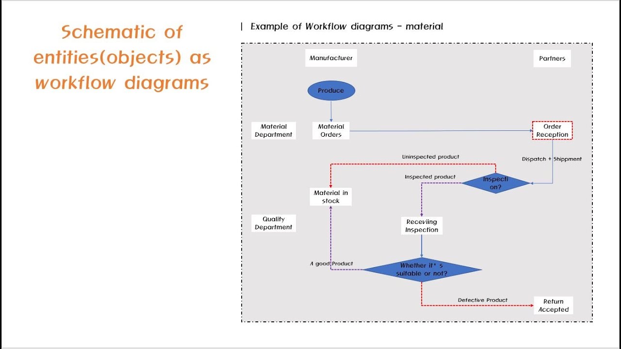 [#ERP, #MES #datamodeling Basic Lecture] - 02 Work Flow Chart - YouTube
