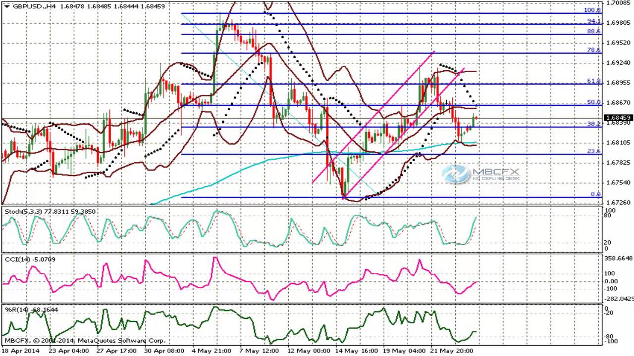 gbp-usd-technical-analysis-forecast-for-the-week-of-may-26-2014-youtube