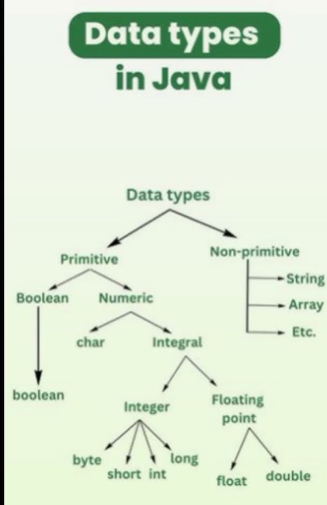 Data Types In Java Java Javadatatypes Javashorts Youtube