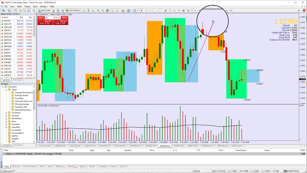 How to understand Trend Direction in Forex with Day Traders Anonymous ...