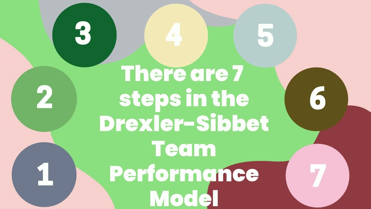 Drexler-Sibbet Model | Performance model | Project management ...
