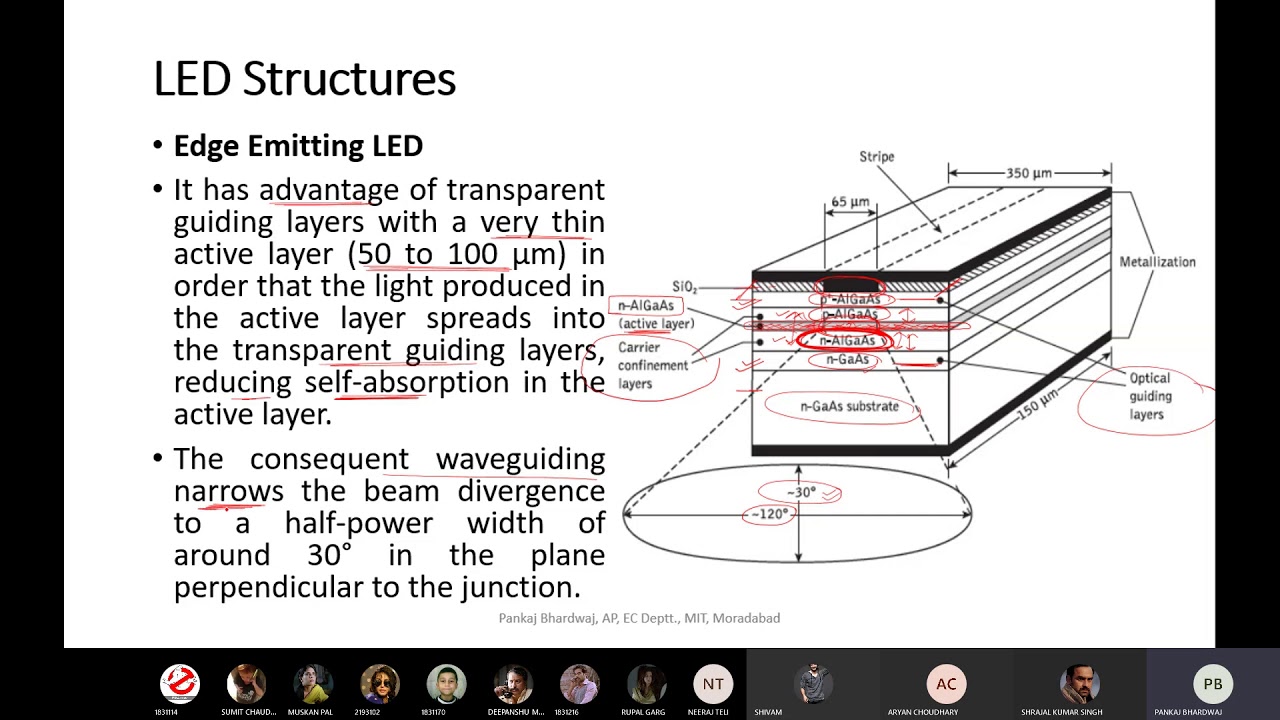 KEC 058 OFC Lecture 32: LED Structures: Edge Emitting LED, LED ...