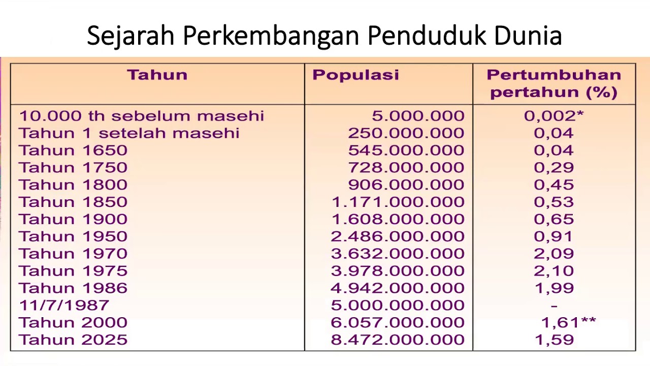 Sejarah Perkembangan Penduduk dan Transisi Demografi - YouTube