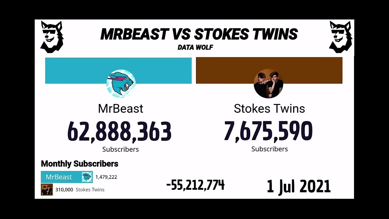 Mr beast VS strokes twins - YouTube