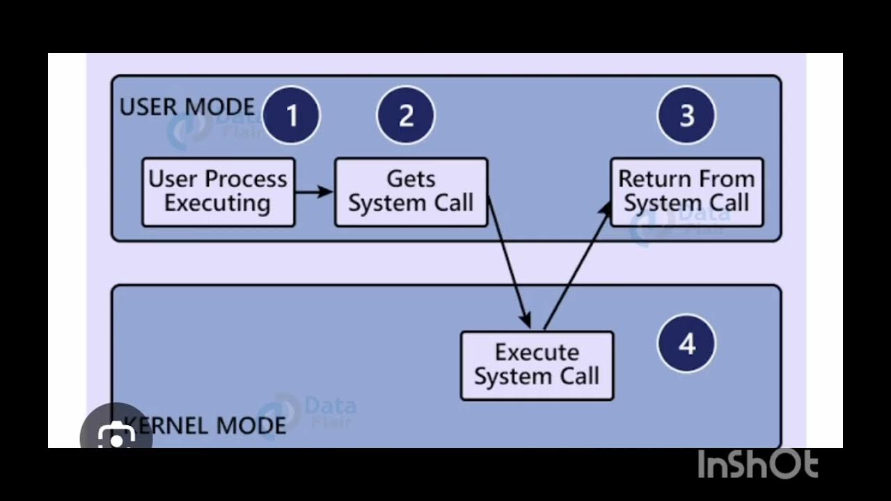 user mode vs kernel mode , compiler vs interpreter, jvm - YouTube