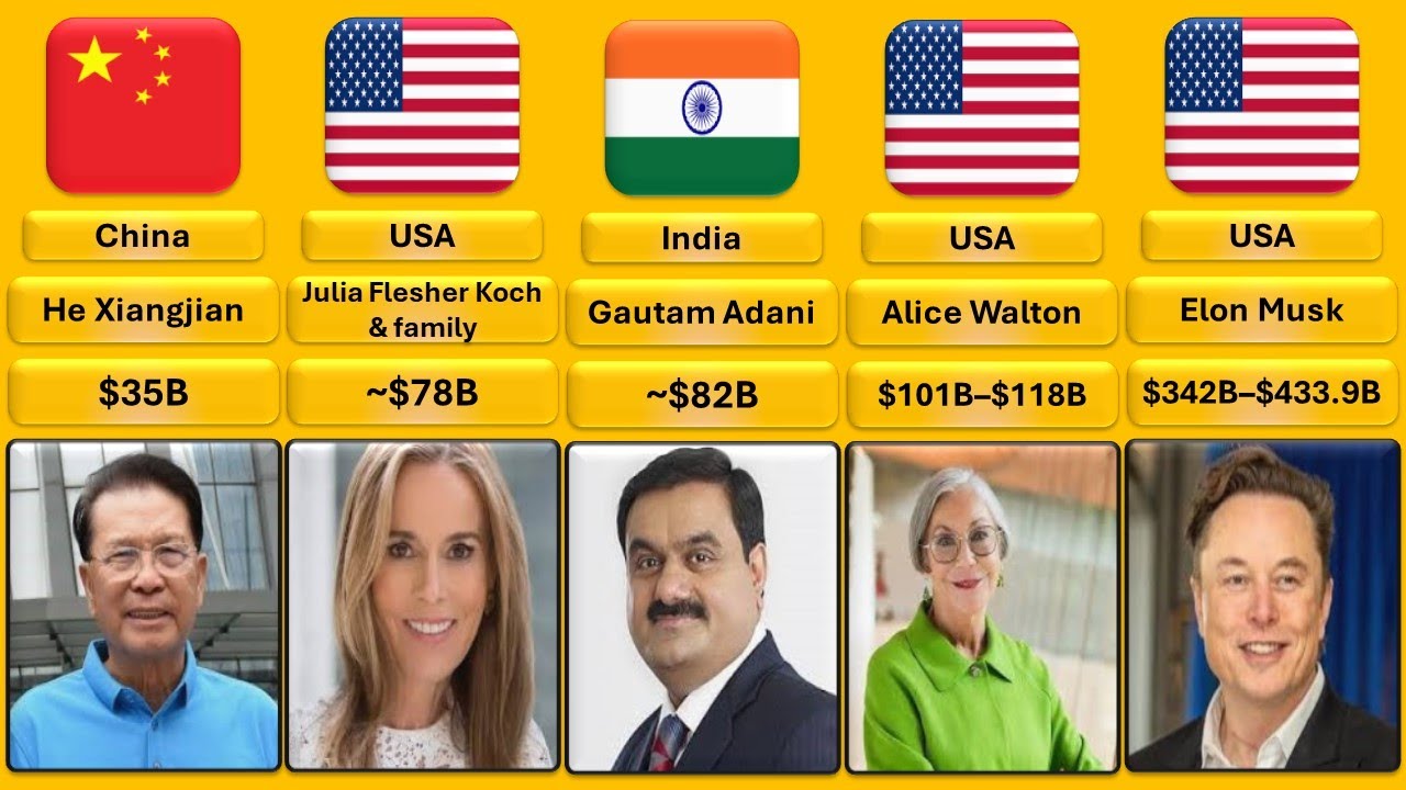 Top 50 Richest People in the World 2025 | Net Worth & Country ...