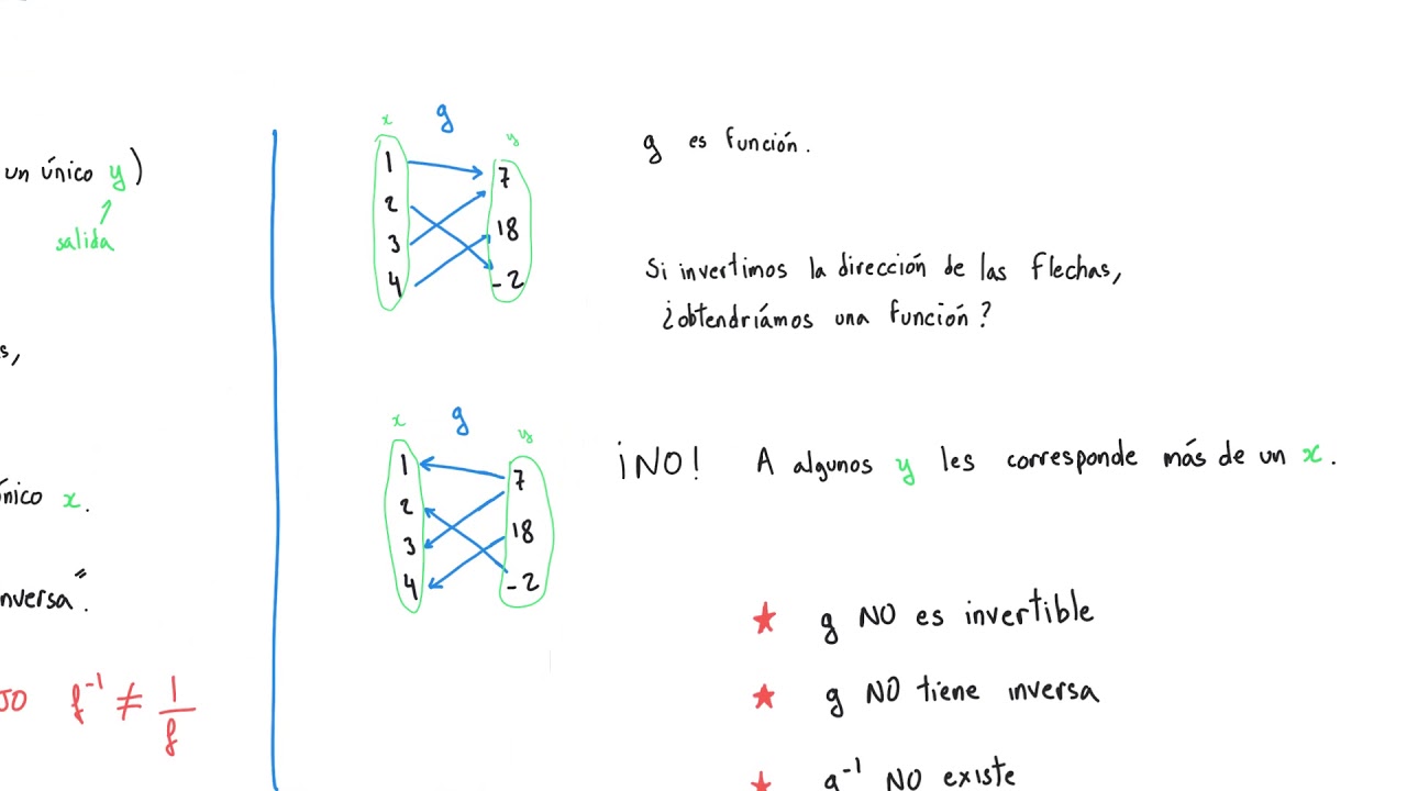 Funciones inversas, cuándo es invertible una función - YouTube