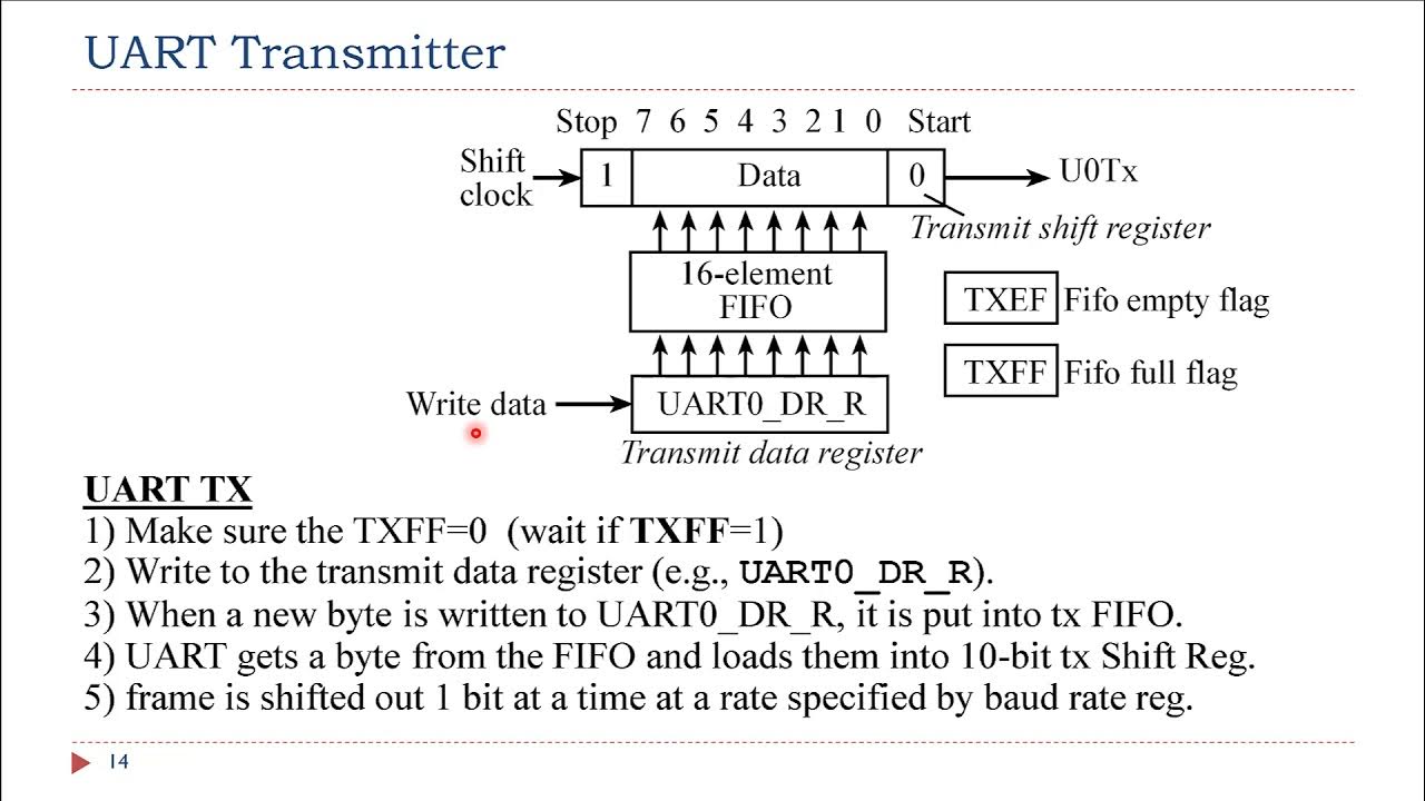 UART 2: UART Structure and Registers - YouTube