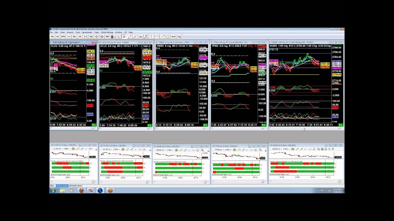 Easy Emini Day Trading - How To Set Up Ninja Trader Trial S&P500 ...