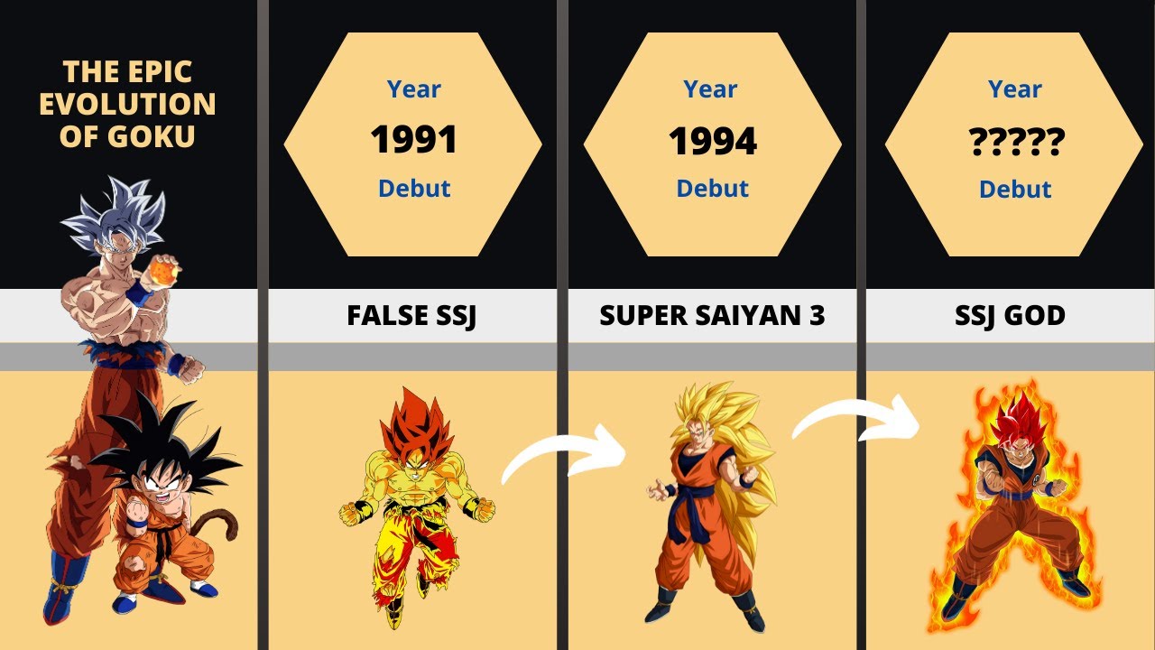 Evolution of Goku: From Kid to Ultra Instinct - YouTube