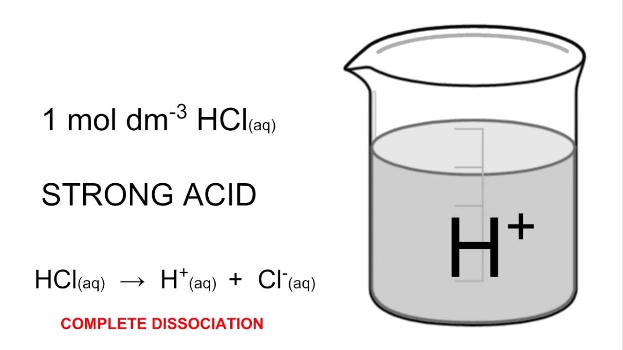Visualising strong and weak acids - YouTube