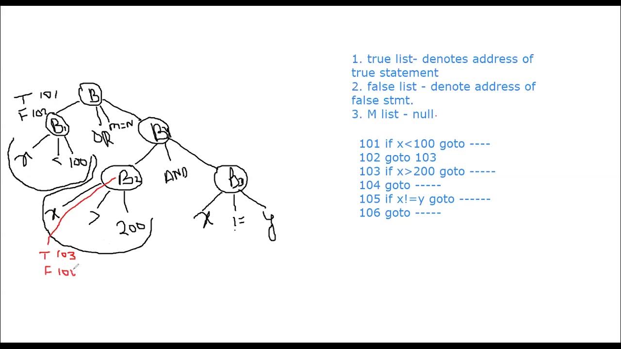 Compiler Design L21- Intermediate Code Generation-2 | Boolean expression | Back patching - YouTube