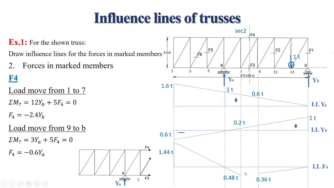 Influence lines of trusses_ Eng.Rehab Hamza - YouTube