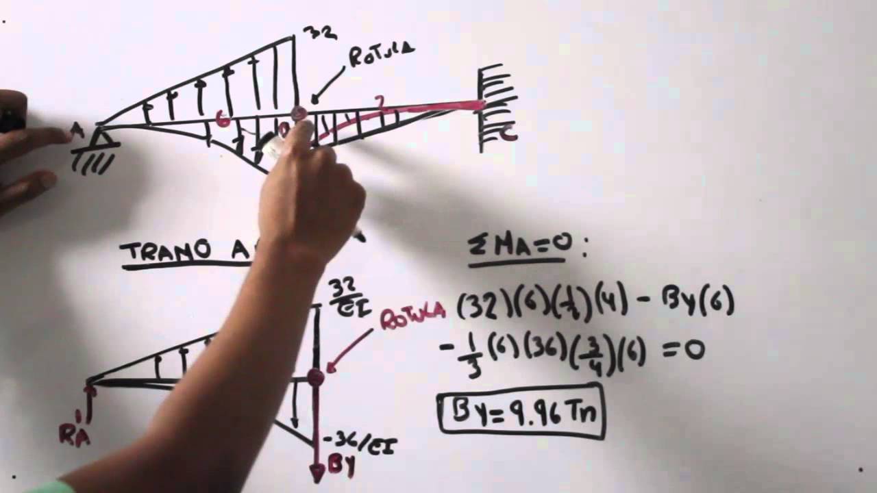 Resistencia de Materiales 2 Método de Viga Conjugada Ejercicio 1 - YouTube