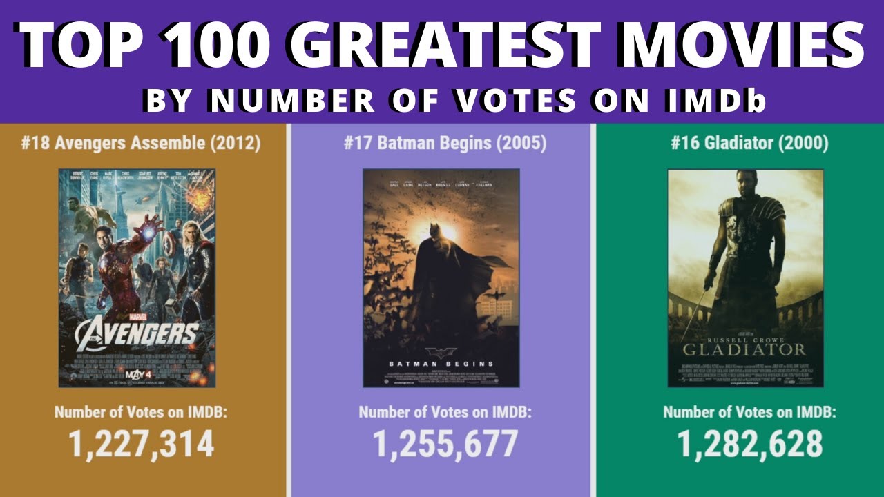 Greatest Movies by Number of Votes on IMDb - YouTube