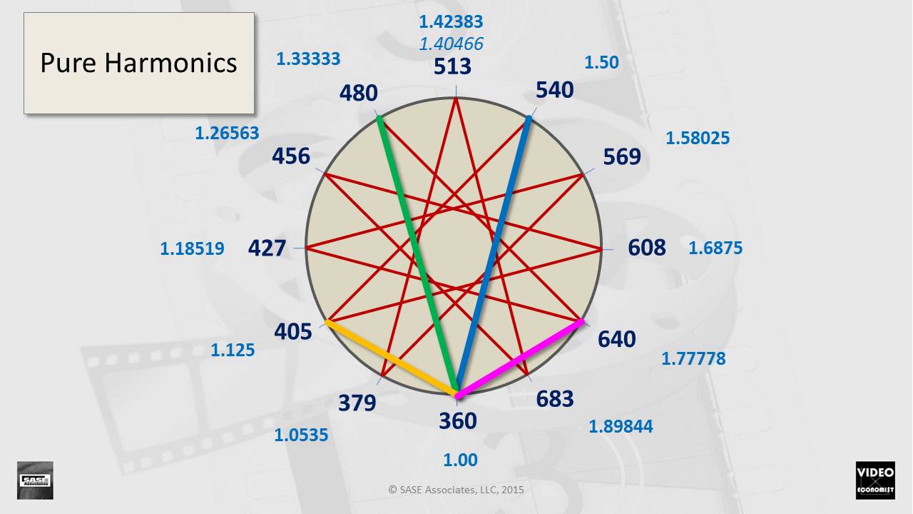 Pythagoras Music Scale