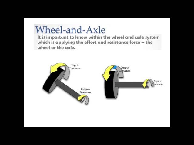 Wheel And Axle Definition Simple Machines Wheel & Axle By Time To