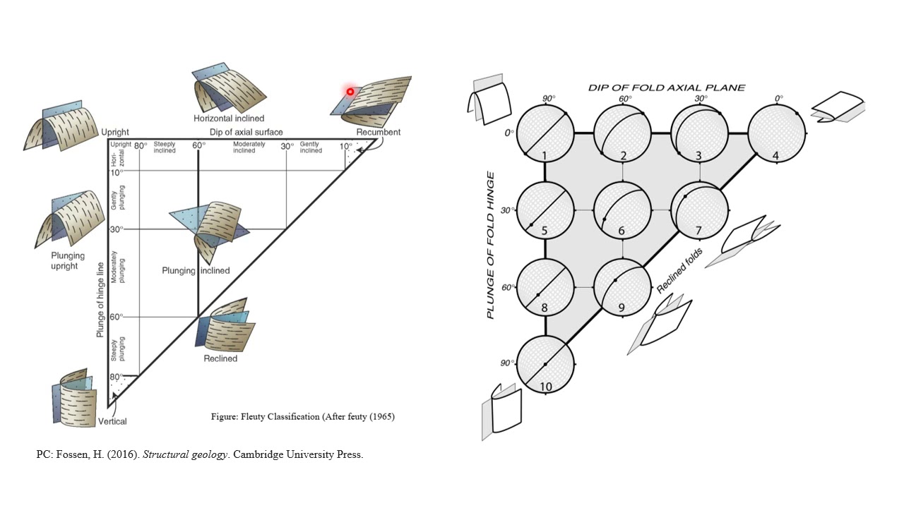 Fleuty classification through stereonet - YouTube