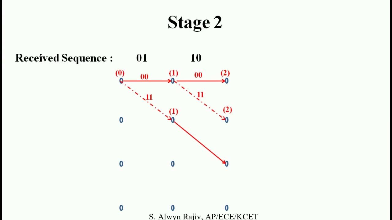 The Viterbi Algorithm - Lecture - YouTube