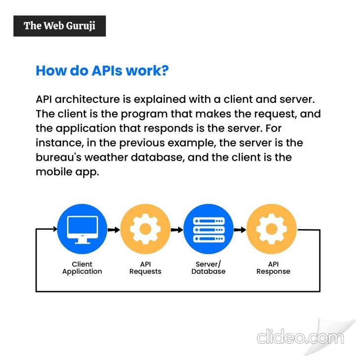 What Is Api Api Webdevelopment Coding Programminglanguage Webdev Youtube 5170