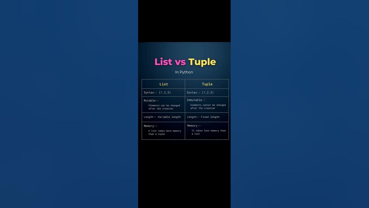 List Vs Tuples In Coding Listvstuples Codinglife Codechefsolution Youtube