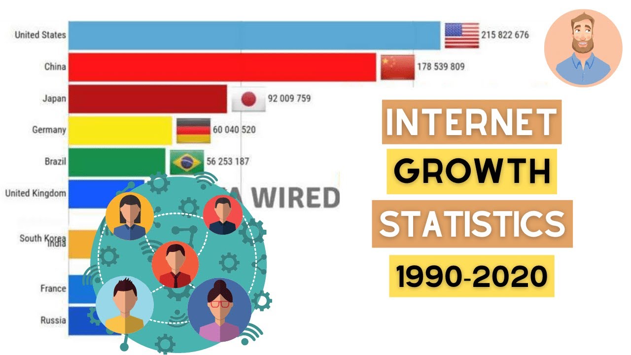 Internet Growth In Countries Around The Globe Since 1995 - YouTube