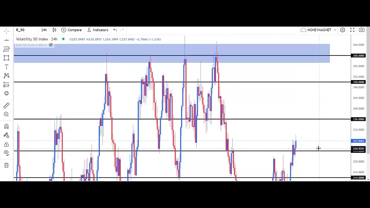 SYNTHETIC INDICES; HOW TO PLOT KEY LEVELS [REVEALED] - YouTube