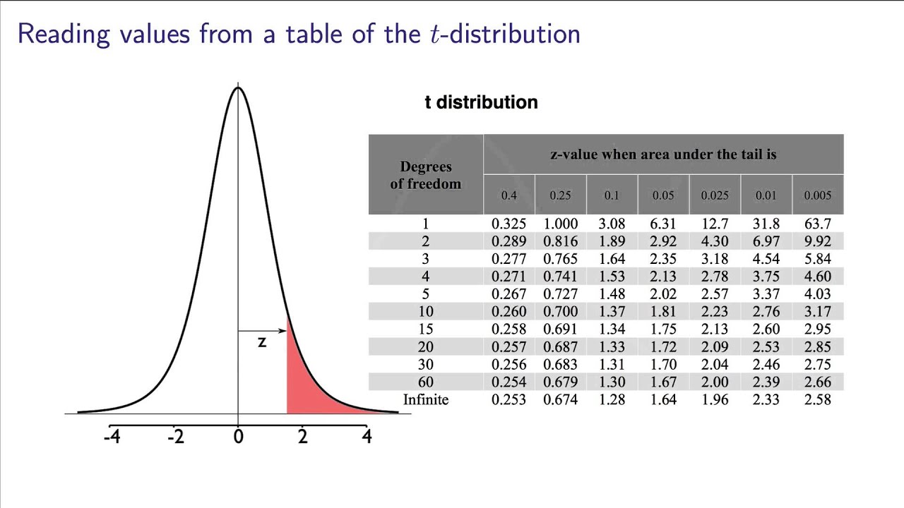 Univariate Data Analysis 10 Confidence Intervals Not Knowing The univariate-data-analysis-10-confidence-intervals-not-knowing-the