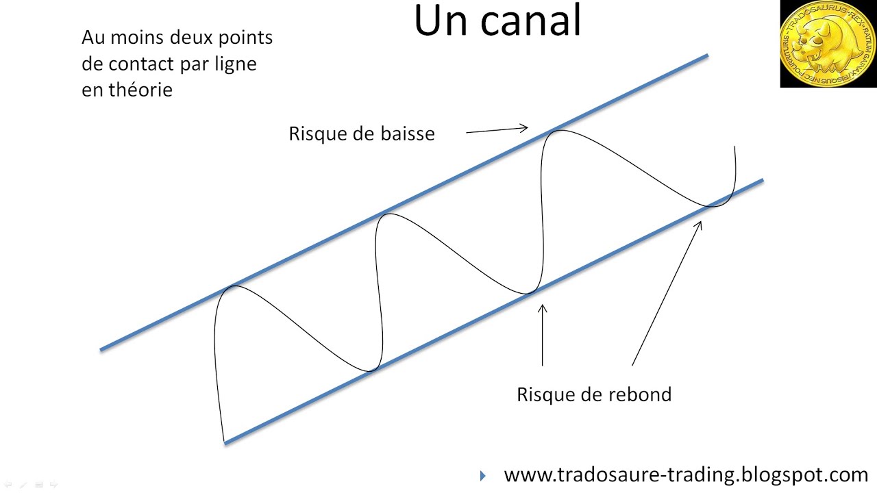 Analyse technique, chartisme: Le canal - YouTube
