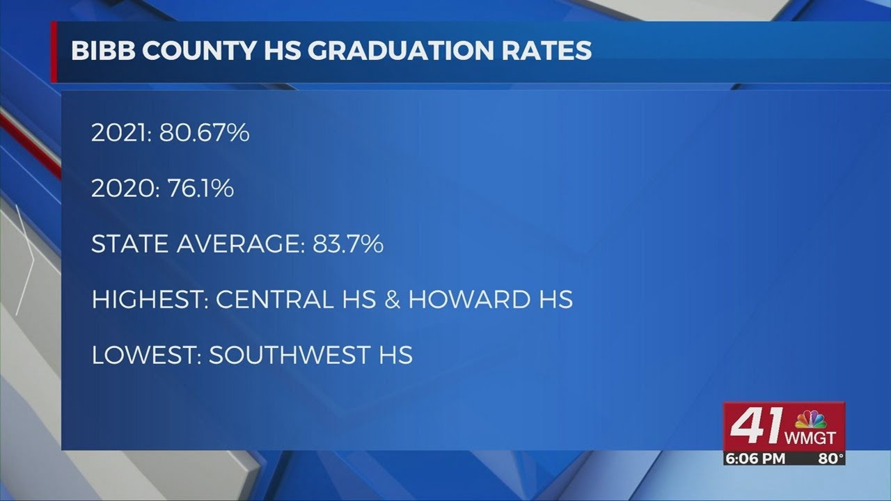 Bibb County high schools surpass 80 percent graduation rate - YouTube