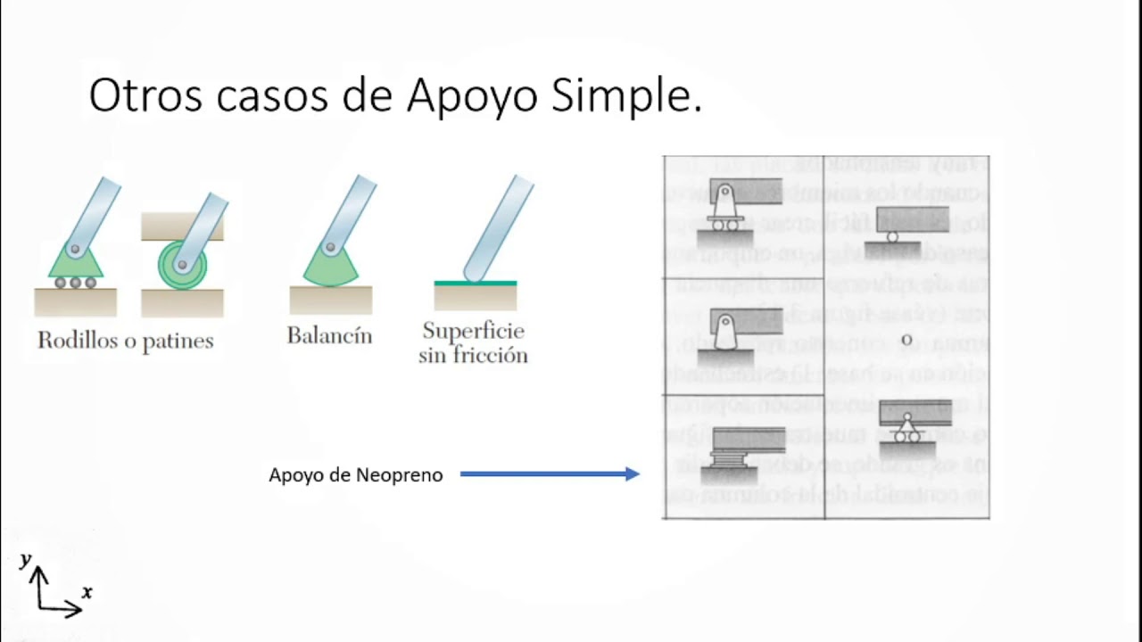 Estructuras Isostáticas - Condiciones de Apoyo, Grados de Libertad y ...