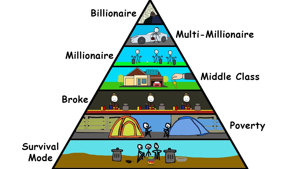 Levels of Wealth Explained Like You're 5 - YouTube